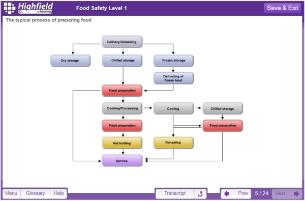 Food Safety Level 1 - Highfield Online Training